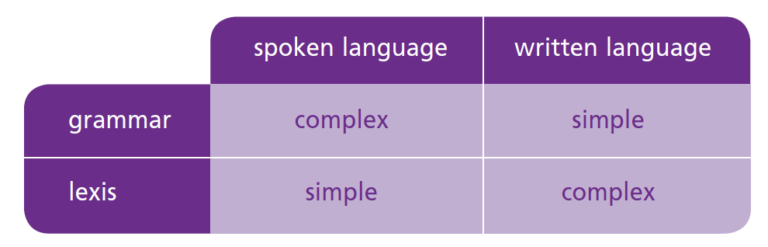 Spoken versus written language: identifying differences - Lexis Education Spoken versus written language: identifying differences - Lexis Education