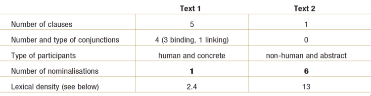 Spoken versus written language: identifying differences - Lexis Education Spoken versus written language: identifying differences - Lexis Education