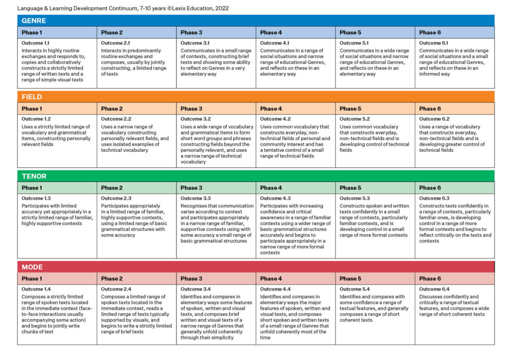 Language & Learning Development Continuum - Lexis Education